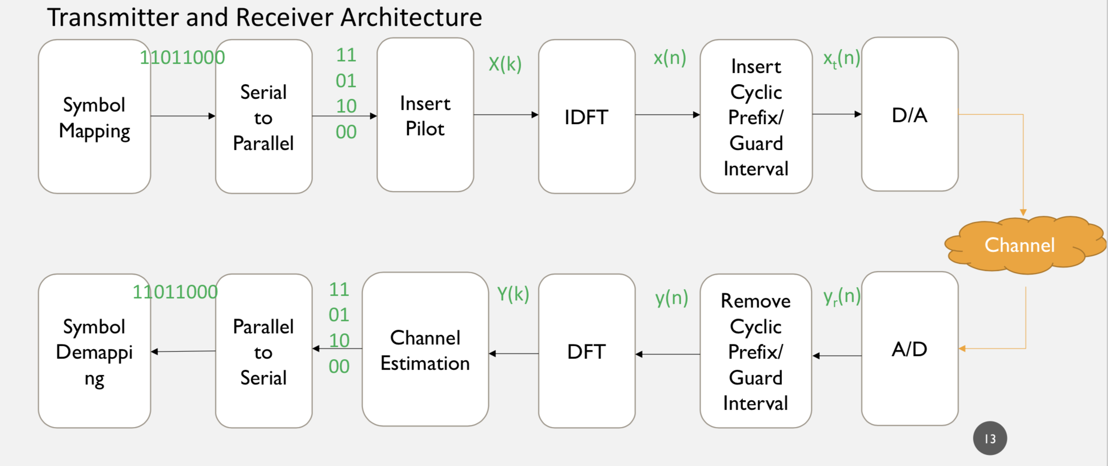 OFDM原理图解-CSDN博客